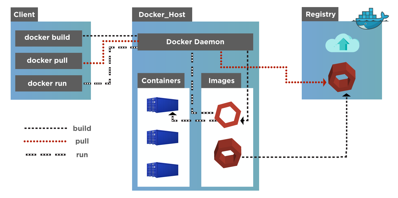 Docker Architecture: Declutter Docker and Its Workflow || ToolsQA Docker Architecture: Declutter Docker and Its Workflow || ToolsQA